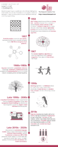 The History of Machine Learning - The Research Scientist Pod