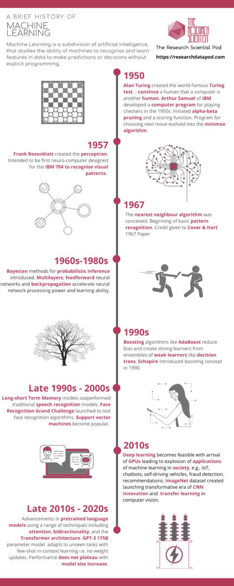 The History of Machine Learning - The Research Scientist Pod