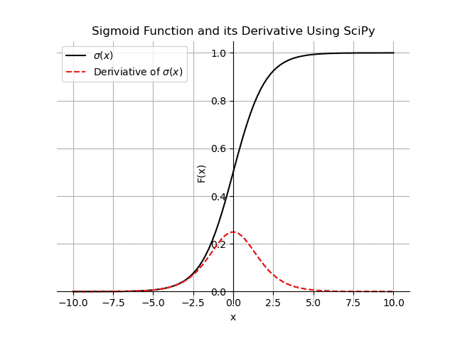 An Introduction To The Sigmoid Function The Research Scientist Pod