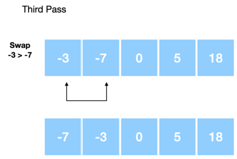 How to Do Bubble Sort in C++ - The Research Scientist Pod