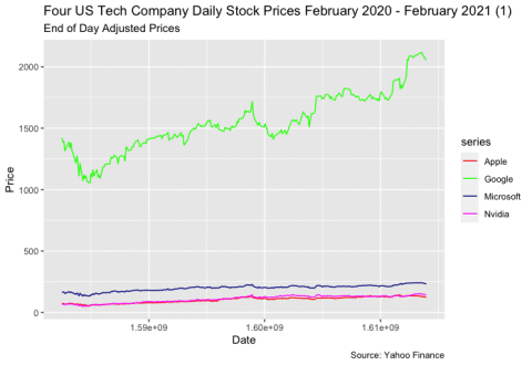 How to Download and Plot Stock Prices with quantmod in R - The Research Scientist Pod