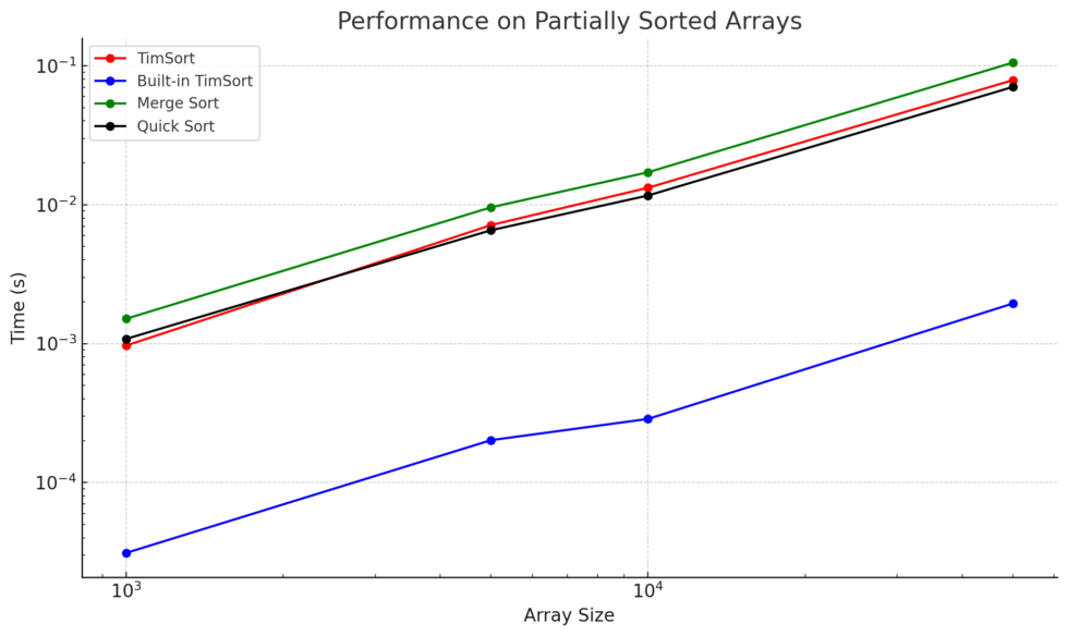 How To Do TimSort in Python - The Research Scientist Pod